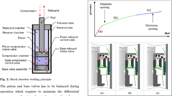 What are the working principle of Shock Absorbers? - Car Parts In ...